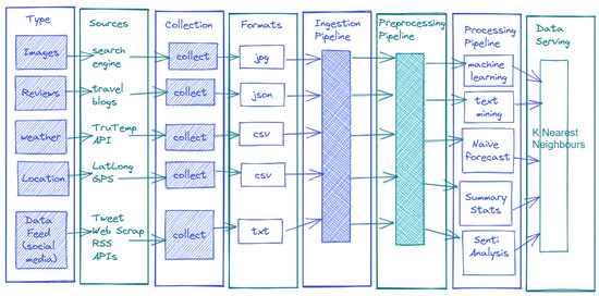 Technologies | Free Full-Text | A Thematic Travel Recommendation System ...