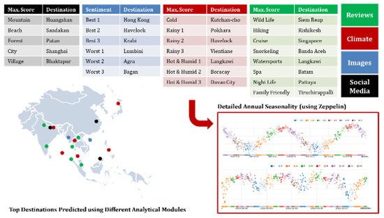 A Thematic Travel Recommendation System Using an Augmented Big Data ...