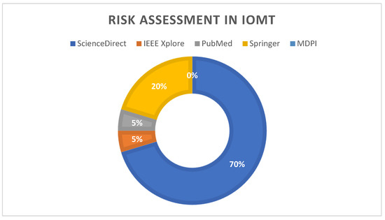 Risk Assessment of Heterogeneous IoMT Devices: A Review