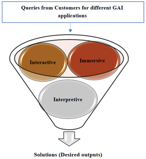 How to Bell the Cat? A Theoretical Review of Generative Artificial ...