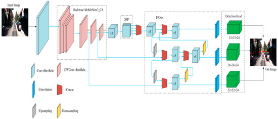 Mobilenetv2_CA Lightweight Object Detection Network in Autonomous Driving