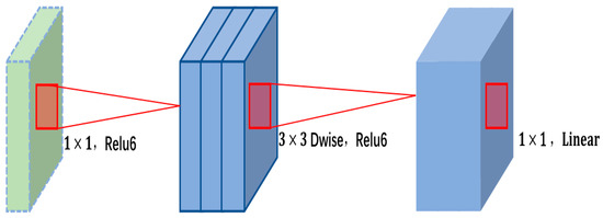 Mobilenetv2_CA Lightweight Object Detection Network in Autonomous Driving