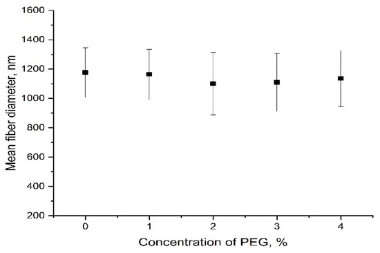PHB/PEG Nanofiber Mat Obtained by Electrospinning and Their Performances