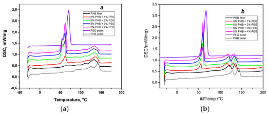 PHB/PEG Nanofiber Mat Obtained by Electrospinning and Their Performances