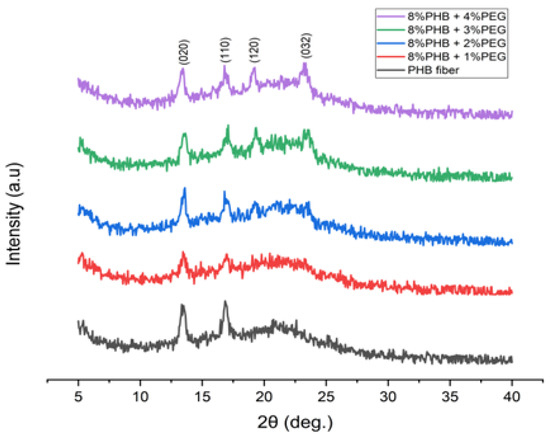 PHB/PEG Nanofiber Mat Obtained by Electrospinning and Their Performances