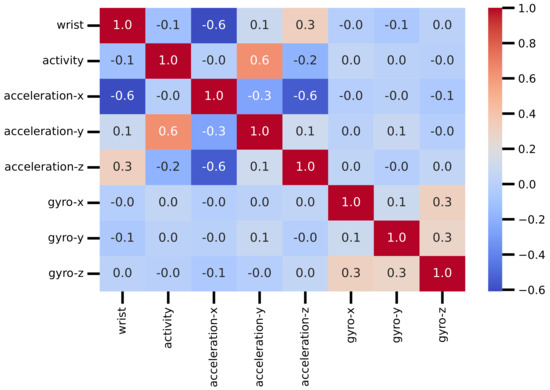 Technologies | Free Full-Text | A Novel Methodology for Human ...