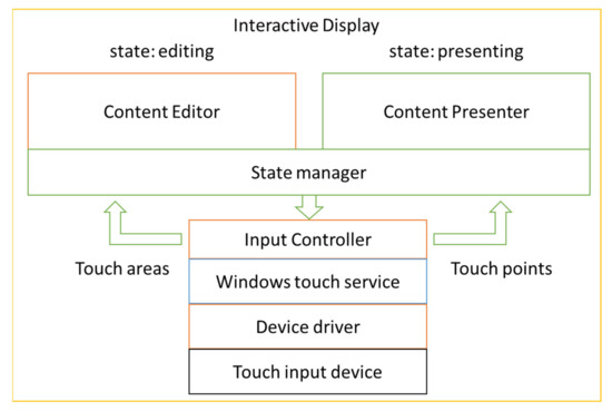 Digital Interaction with Physical Museum Artifacts