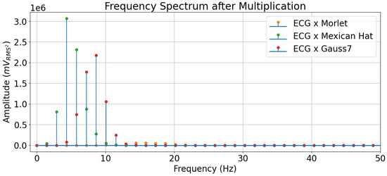 Preprocessing Selection for Deep Learning Classification of Arrhythmia Using ECG Time-Frequency ...