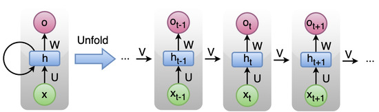Technologies | Free Full-Text | Utilization of Artificial Neural ...