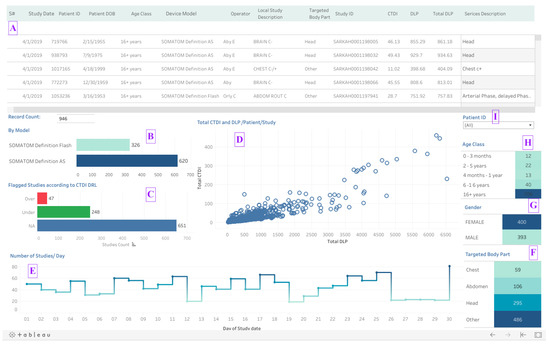 Radiation Dose Tracking in Computed Tomography Using Data Visualization