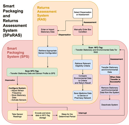An Efficient Smart Pharmaceutical Packaging Technology Framework to ...