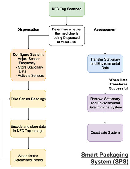 An Efficient Smart Pharmaceutical Packaging Technology Framework to ...
