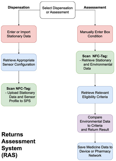 An Efficient Smart Pharmaceutical Packaging Technology Framework to ...