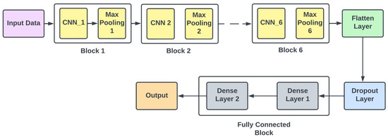Technologies | Free Full-Text | Implementation of Deep Learning Models ...