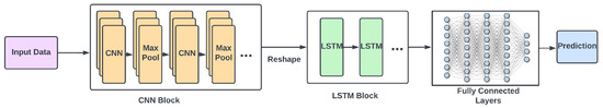 Technologies | Free Full-Text | Implementation of Deep Learning Models on an SoC-FPGA Device for ...