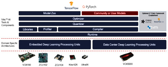 Technologies | Free Full-Text | Implementation of Deep Learning Models on an SoC-FPGA Device for ...