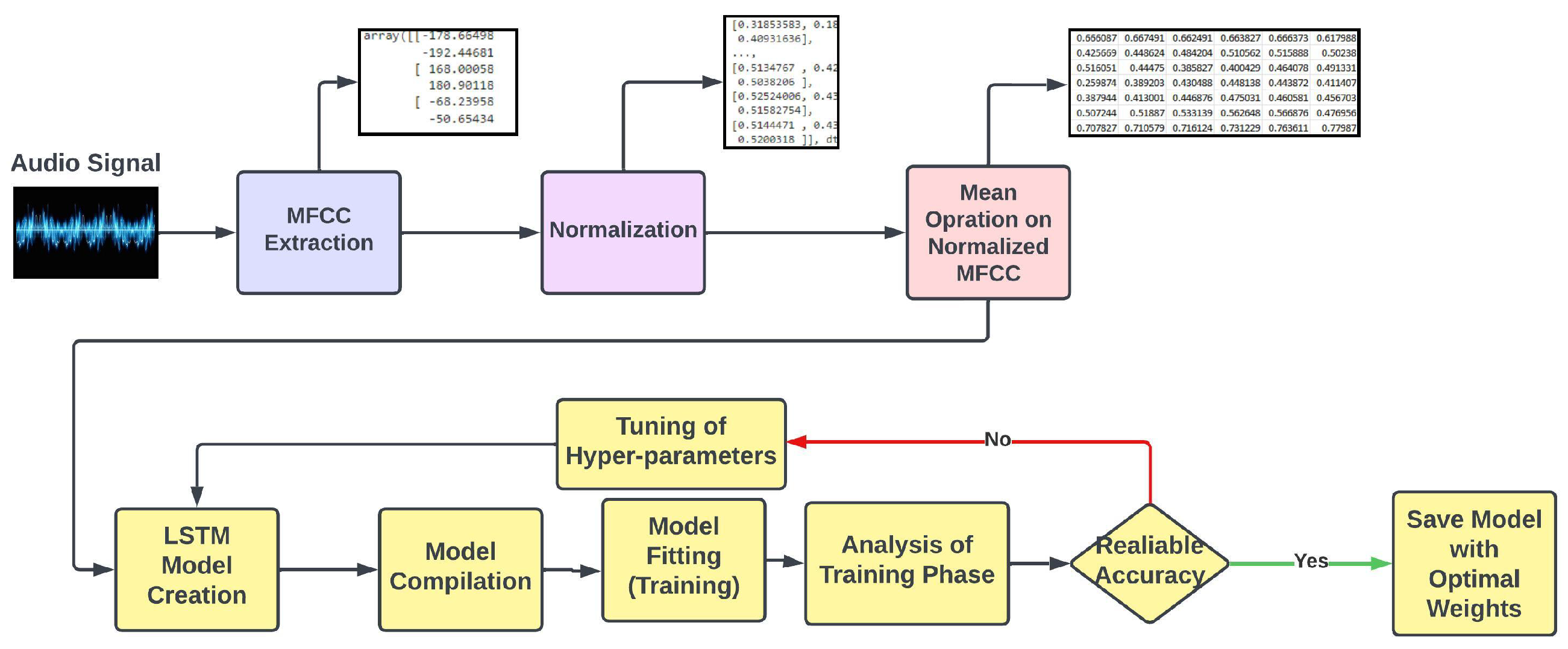 Technologies | Free Full-Text | Implementation of Deep Learning Models on an SoC-FPGA Device for ...