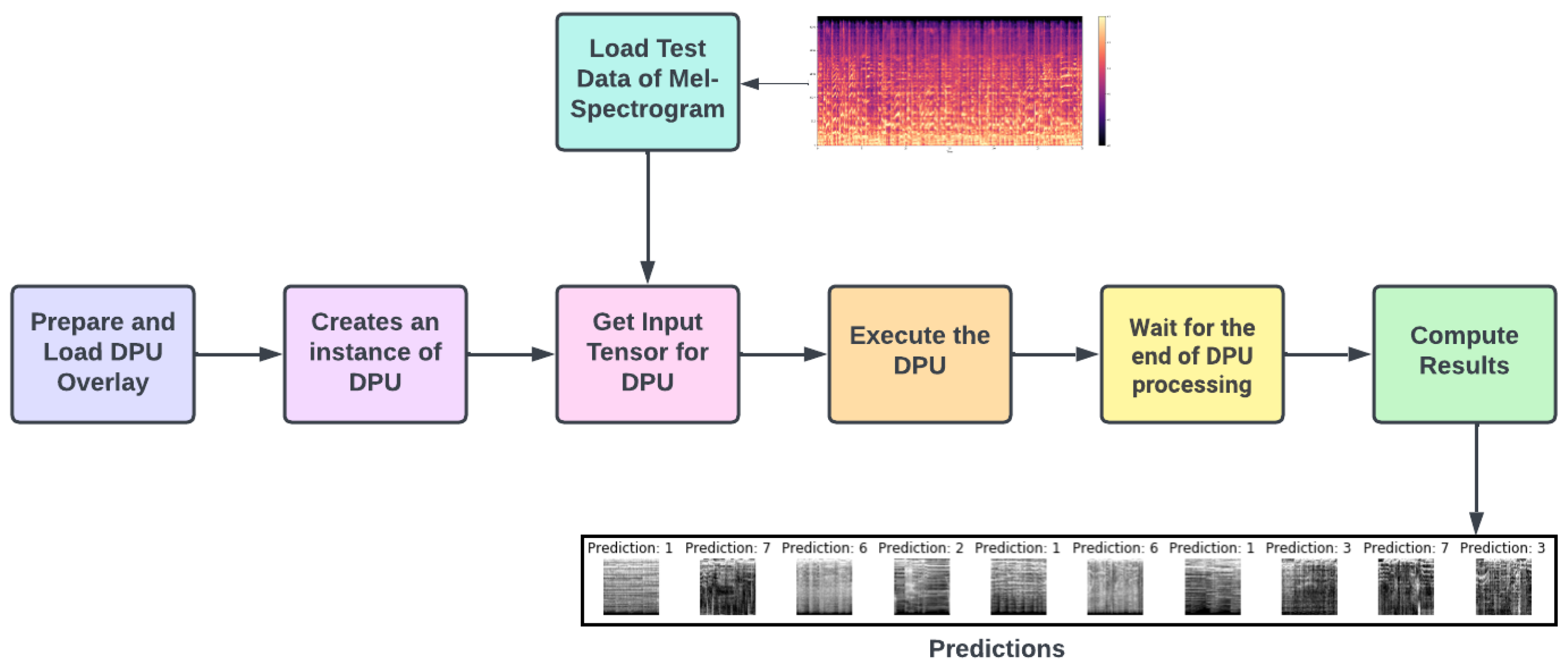 Technologies | Free Full-Text | Implementation of Deep Learning Models on an SoC-FPGA Device for ...