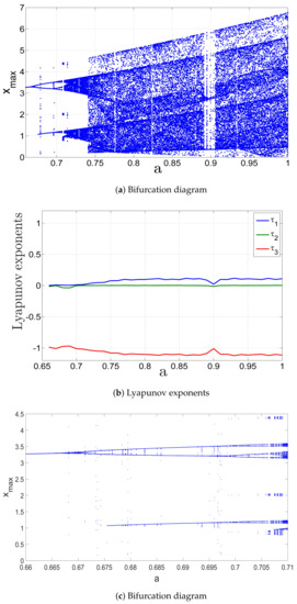 FPGA-Based Implementation of a New 3-D Multistable Chaotic Jerk System with Two Unstable Balance ...