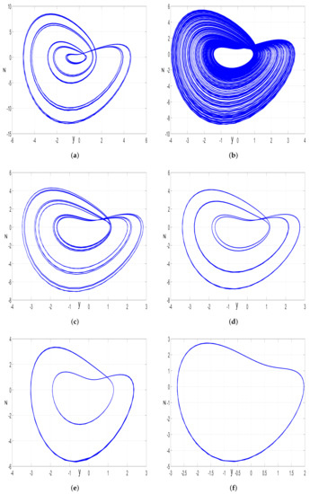 FPGA-Based Implementation of a New 3-D Multistable Chaotic Jerk System with Two Unstable Balance ...