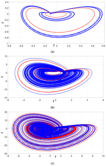 FPGA-Based Implementation of a New 3-D Multistable Chaotic Jerk System with Two Unstable Balance ...