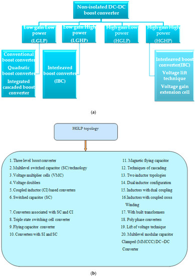 Modern DC–DC Power Converter Topologies and Hybrid Control Strategies for Maximum Power Output ...