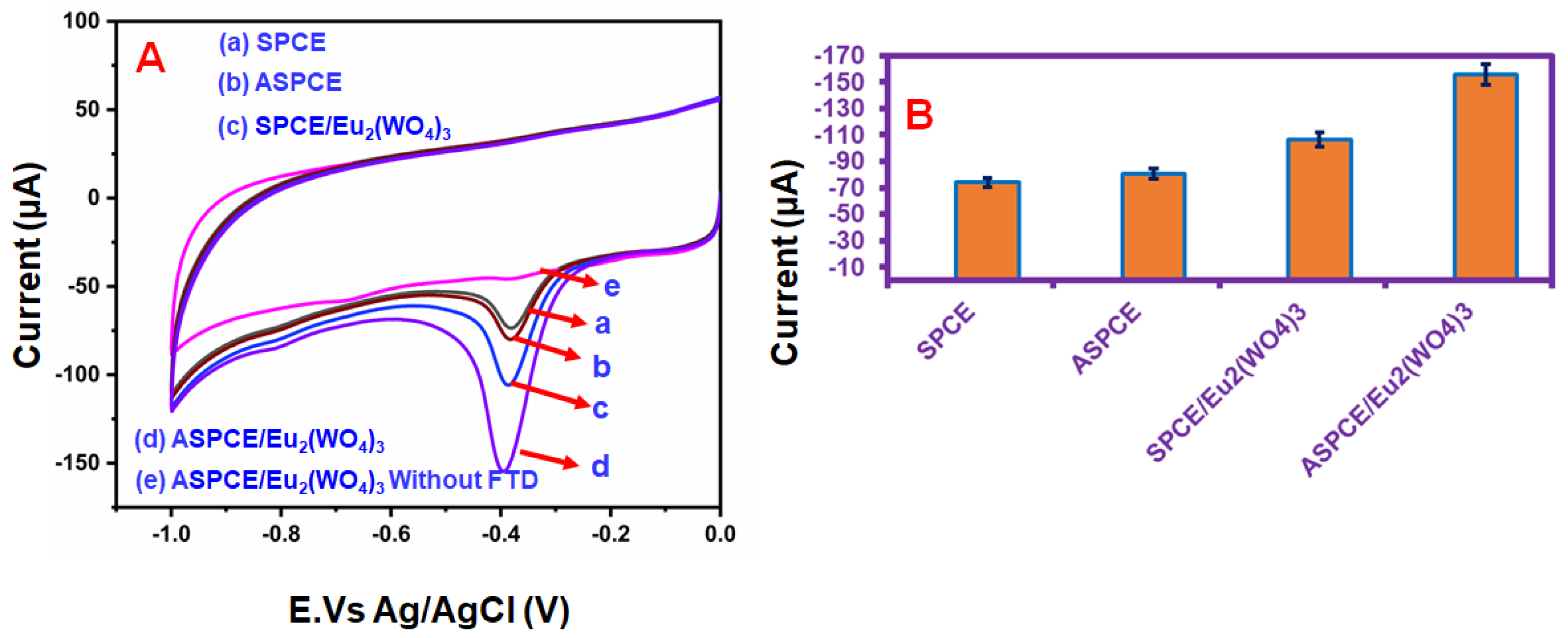 Electrochemical Detection of Furaltadone Antibiotic Drug by the Rare ...