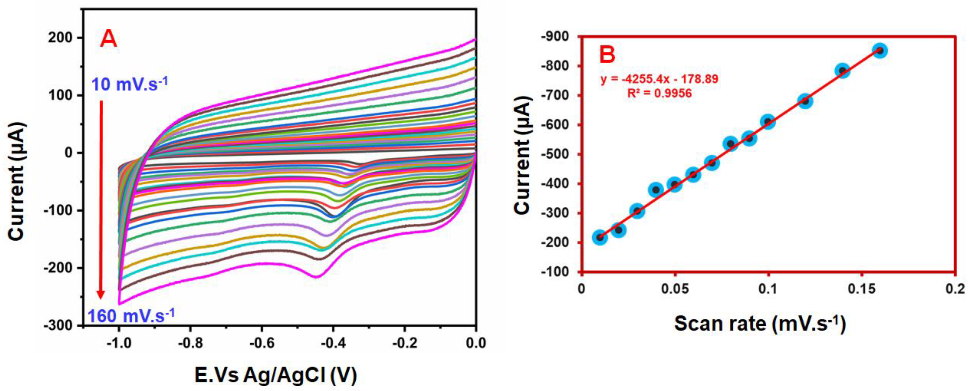 Electrochemical Detection of Furaltadone Antibiotic Drug by the Rare ...
