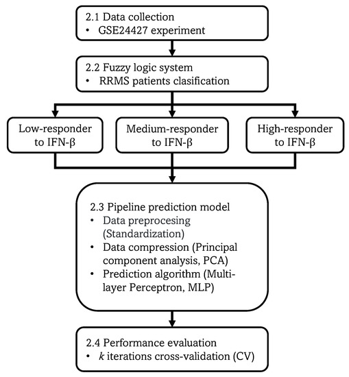 Fuzzy Logic System for Classifying Multiple Sclerosis Patients as High ...