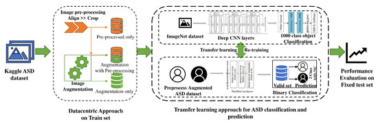 Efficient Deep Learning-Based Data-Centric Approach for Autism Spectrum ...