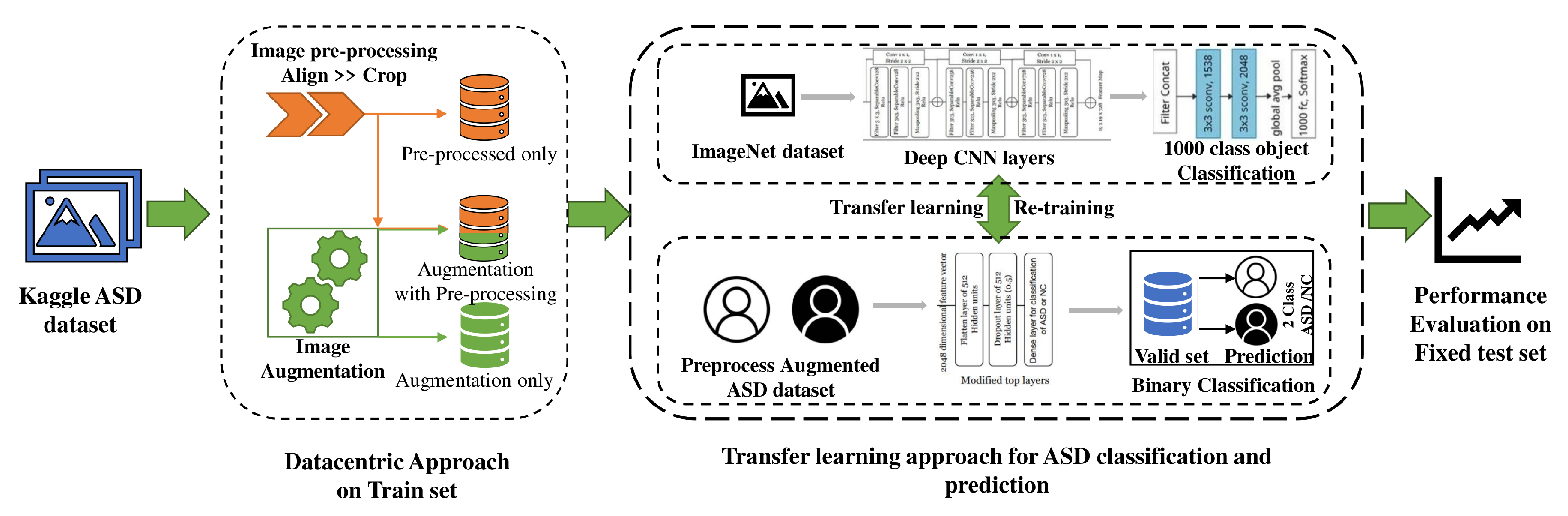 Technologies | Free Full-Text | Efficient Deep Learning-Based Data-Centric Approach for Autism ...