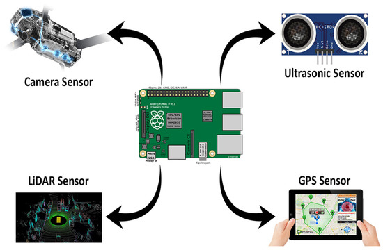 Technologies | Free Full-Text | Connected and Automated Vehicles ...