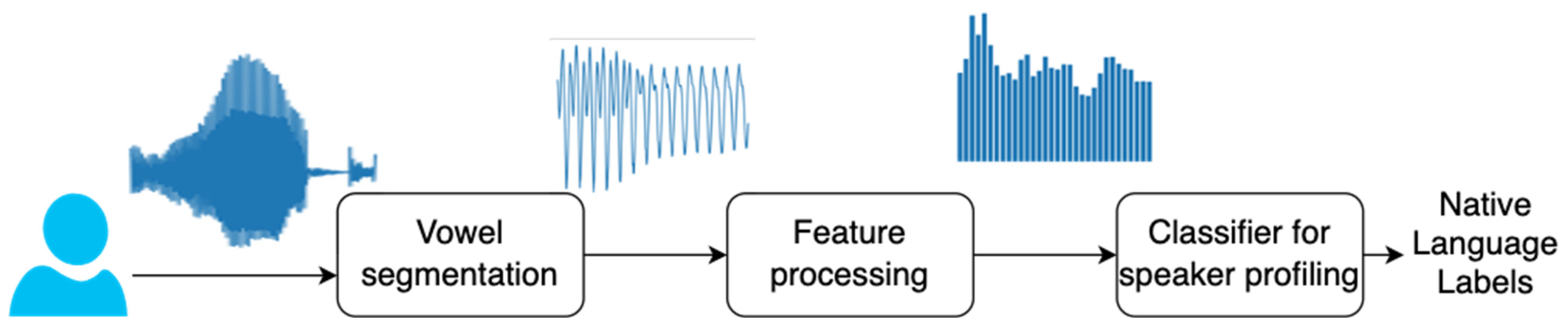 Speaker Profiling Based on the Short-Term Acoustic Features of Vowels