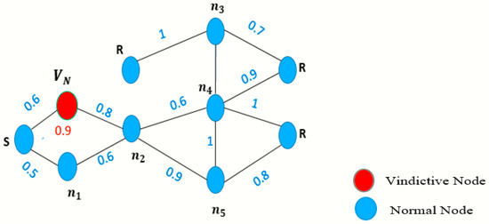 Technologies | Free Full-Text | PDSCM: Packet Delivery Assured Secure ...