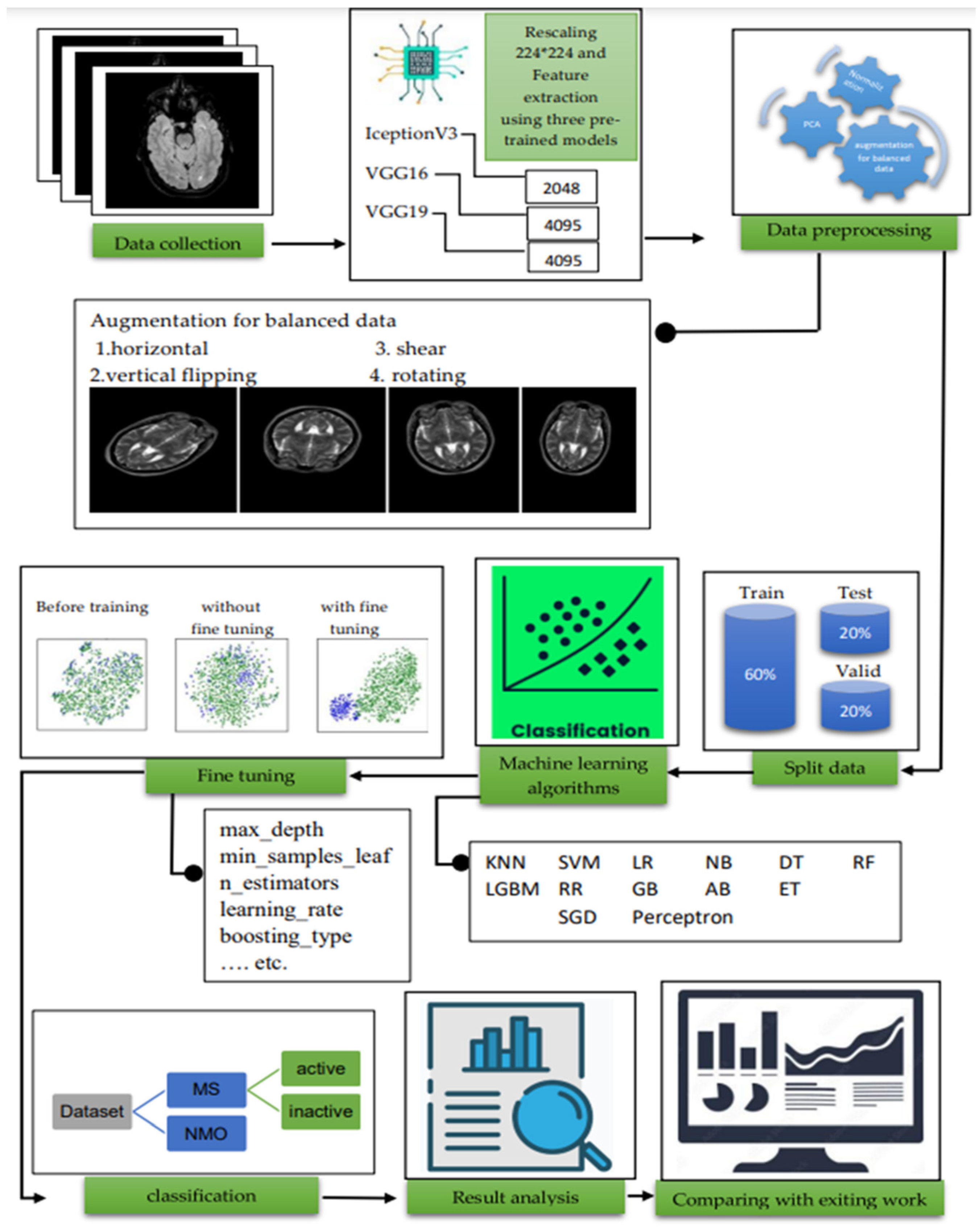 Optimal Integration of Machine Learning for Distinct Classification and ...