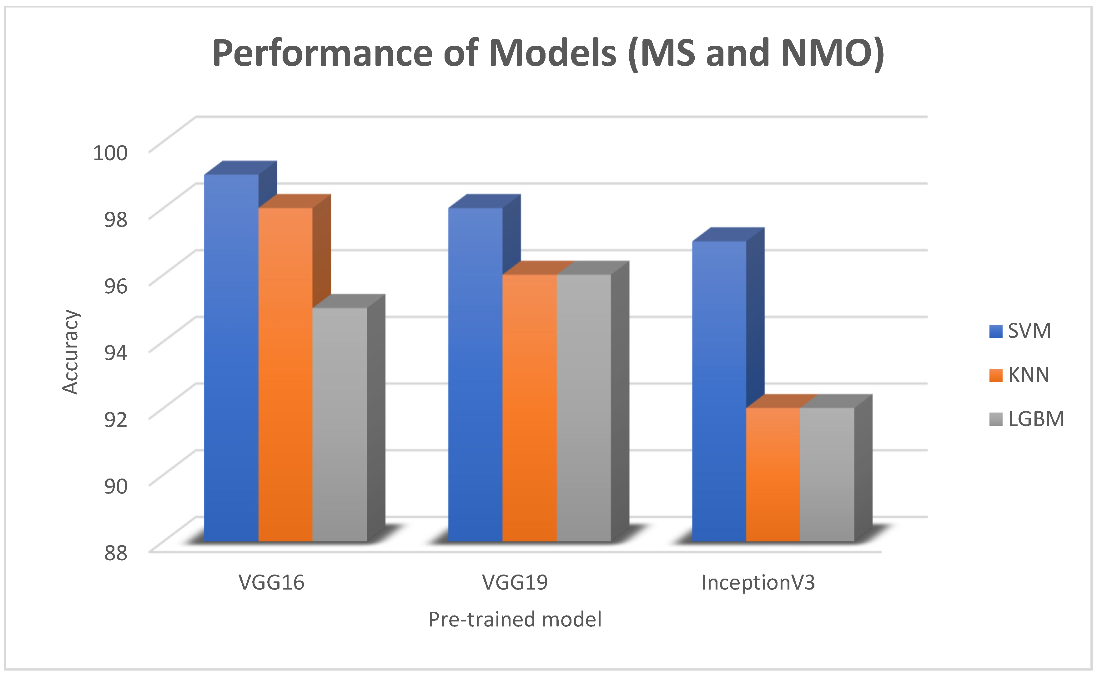 Optimal Integration of Machine Learning for Distinct Classification and ...