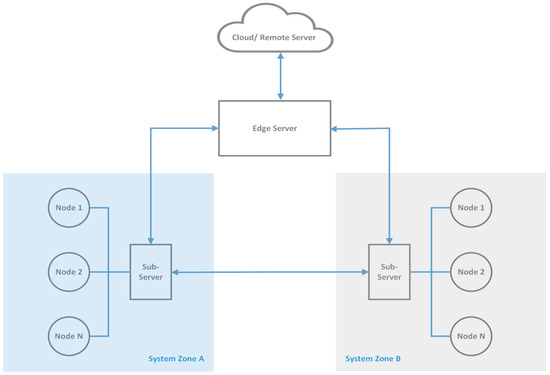 Technologies | Free Full-Text | An Enhanced Lightweight Security Gateway Protocol for the Edge Layer