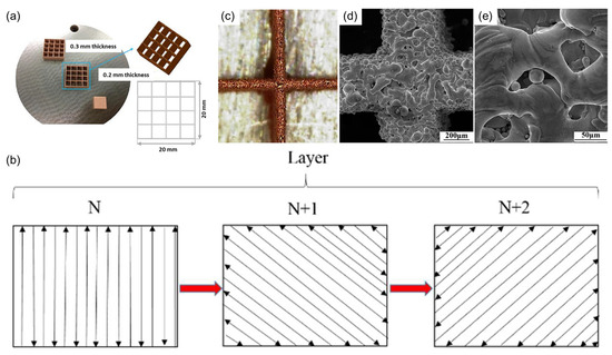 Recent Advances in the 3D Printing of Pure Copper Functional Structures ...