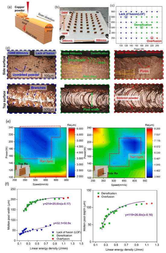Recent Advances in the 3D Printing of Pure Copper Functional Structures ...