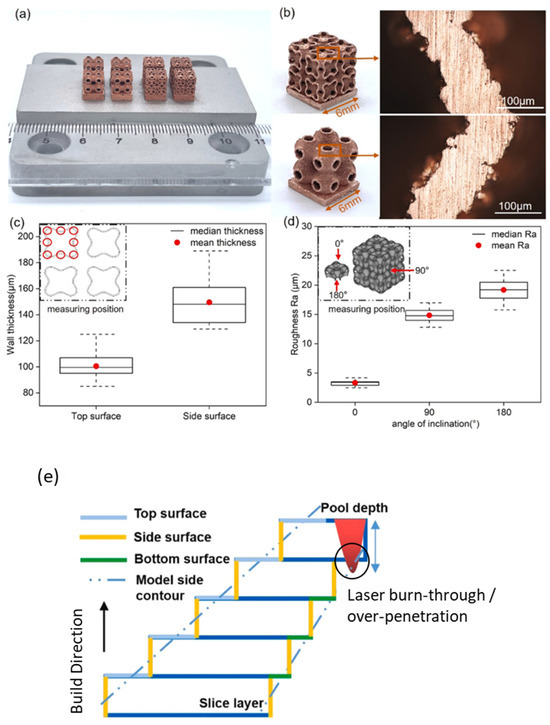 Recent Advances in the 3D Printing of Pure Copper Functional Structures ...