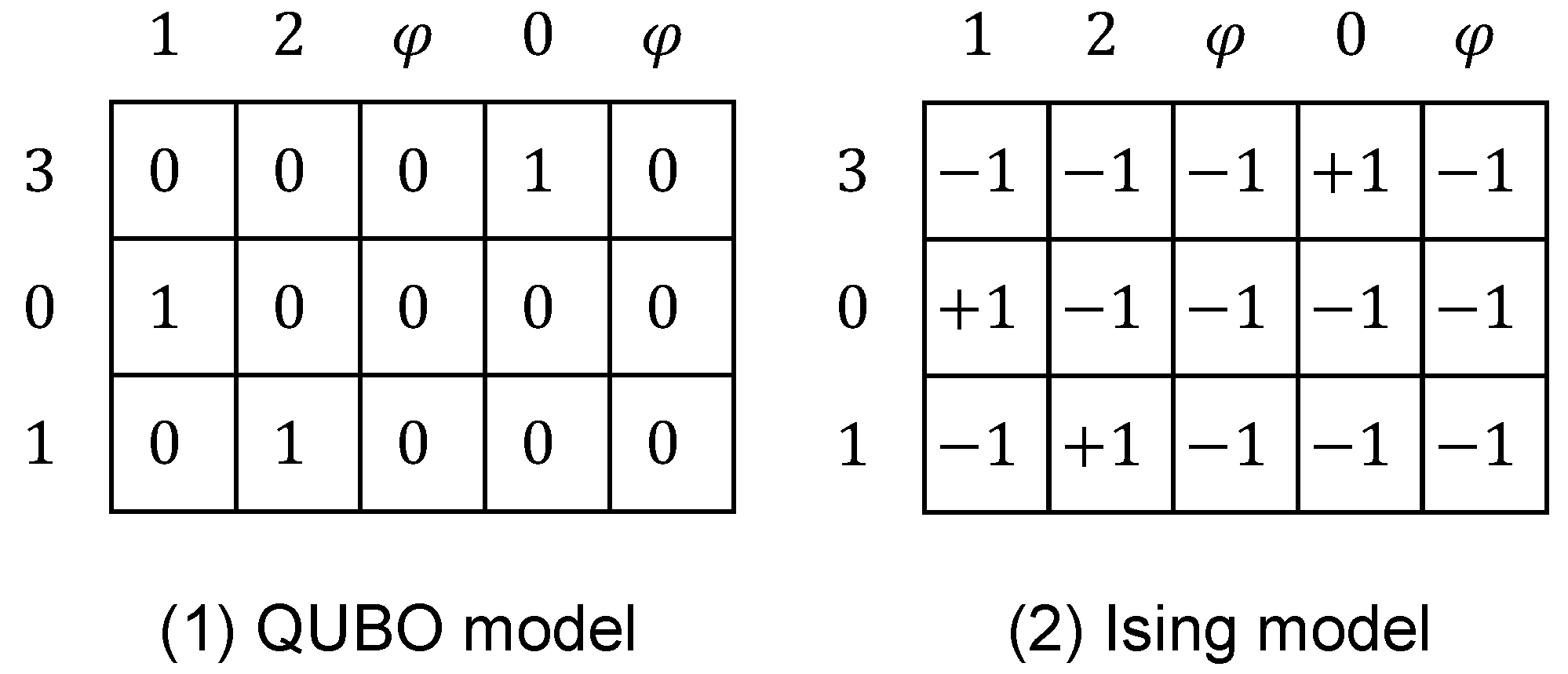 Dual-Matrix Domain Wall: A Novel Technique for Generating Permutations by QUBO and Ising Models ...