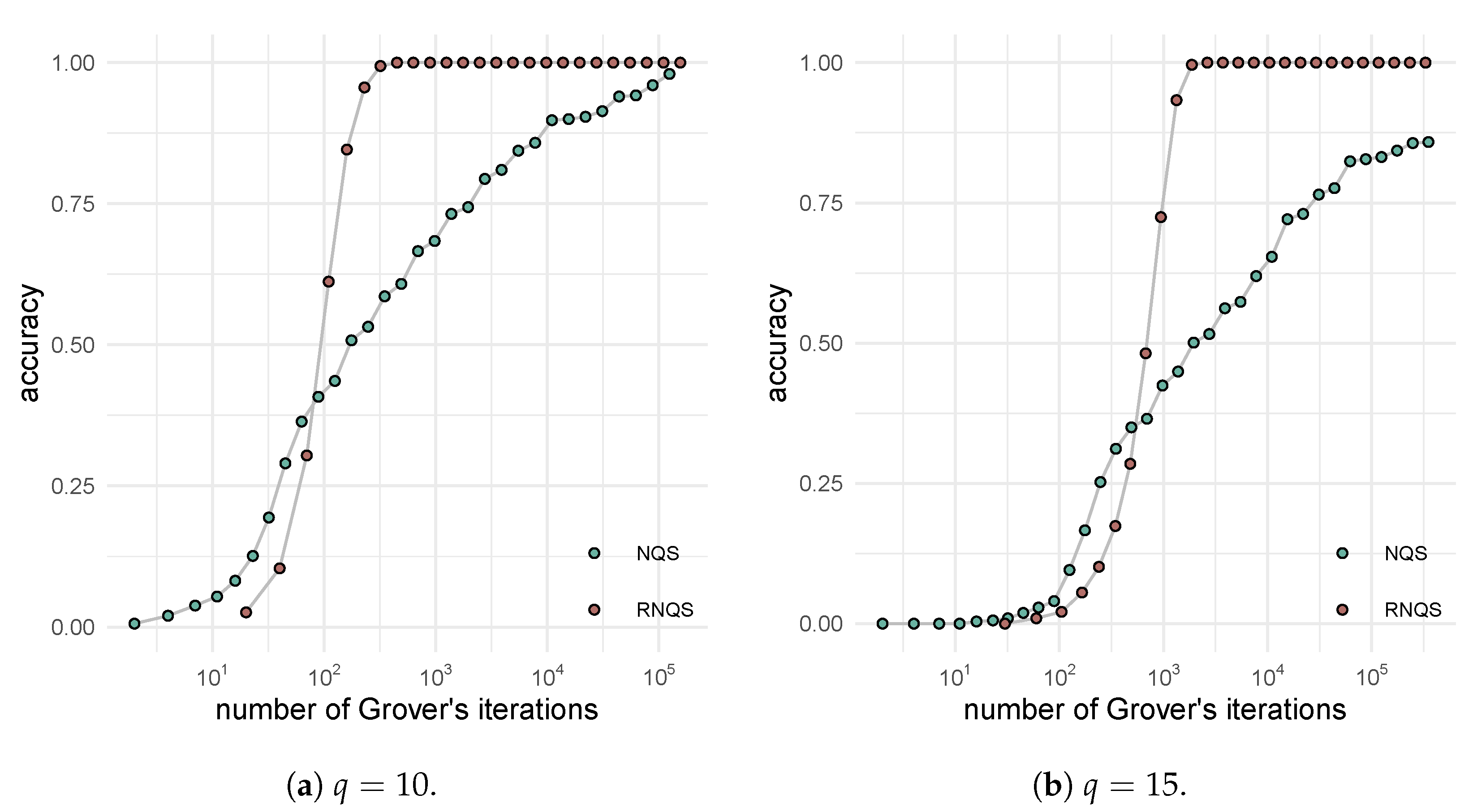 ell_0}\) Optimization with Robust Non-Oracular Quantum Search