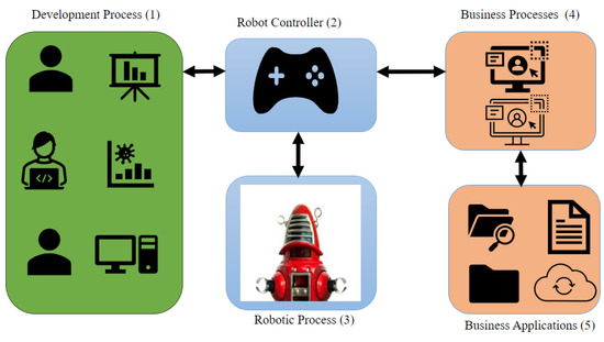 Developing Robotic Process Automation to Efficiently Integrate Long ...