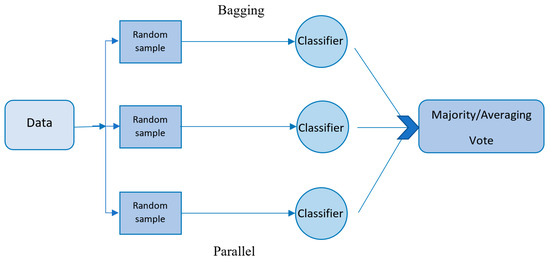Hyperparameter Optimization and Combined Data Sampling Techniques in Machine Learning for ...