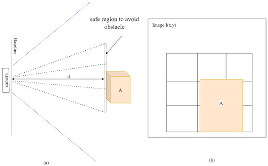 Technologies | Free Full-Text | Towards Robust Obstacle Avoidance for ...
