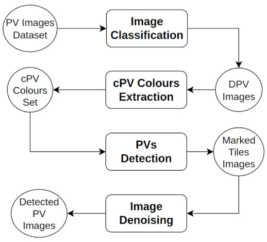 Detecting Photovoltaic Panels in Aerial Images by Means of ...