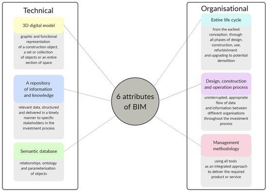 A Literature Review of BIM Definitions: Narrow and Broad Views
