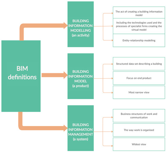 A Literature Review of BIM Definitions: Narrow and Broad Views