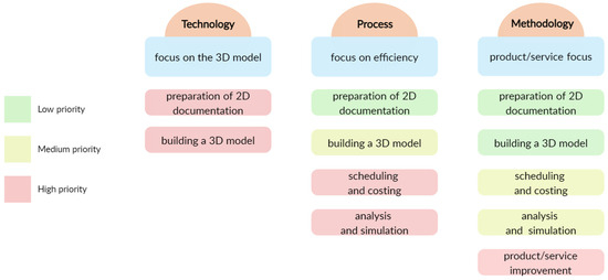 A Literature Review of BIM Definitions: Narrow and Broad Views