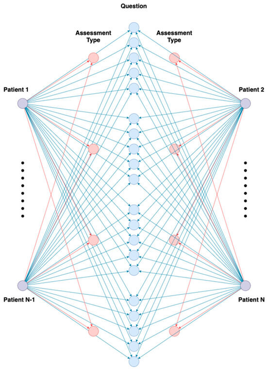 Graph Learning and Deep Neural Network Ensemble for Supporting Cognitive Decline Assessment